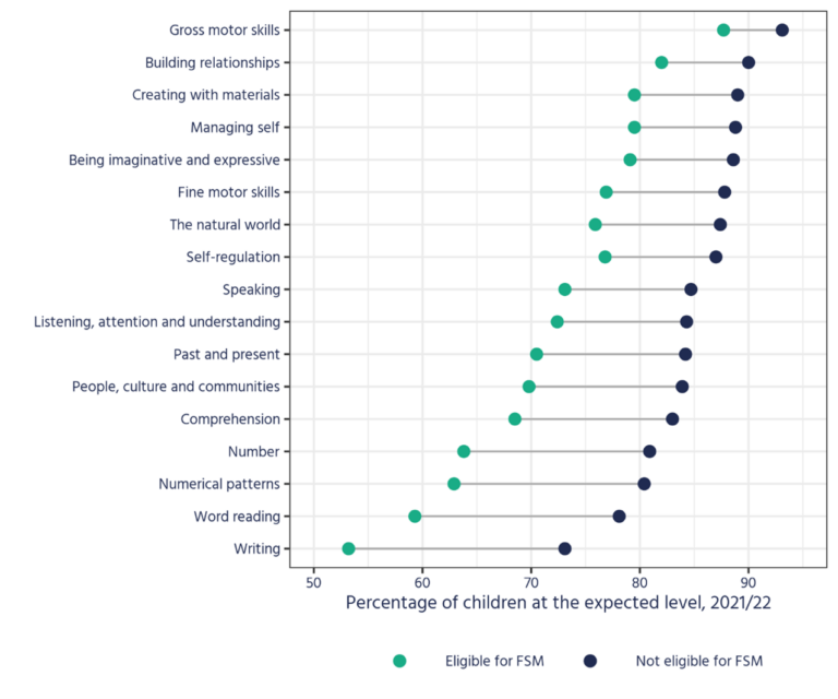 Latest early years foundation stage results | Children's Commissioner ...