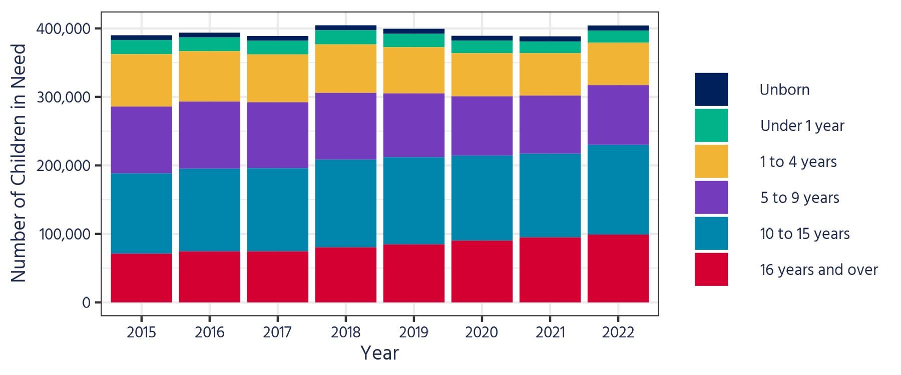 Latest statistics on Children in Need in England | Children's ...