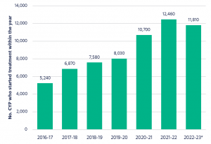 Young people with eating disorders in England on the rise | Children's ...