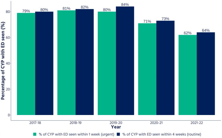 Young people with eating disorders in England on the rise | Children's ...